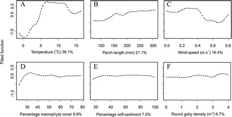 Standardised Functional Form Relationships From The Boosted Regression