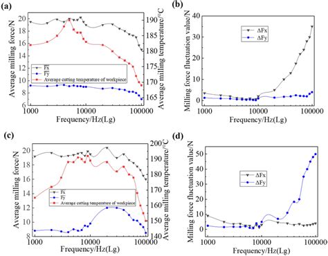 Effect Of Vibration Frequency On The Average Milling Force
