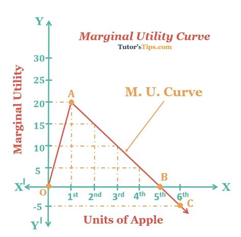 Utility Meaning Definition And Its Types Tutors Tips