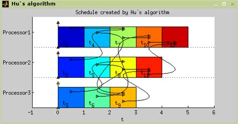 Scheduling Algorithms