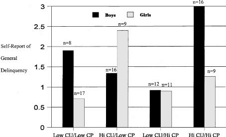 The Moderating Role Of Participants Sex In The Association Among CU