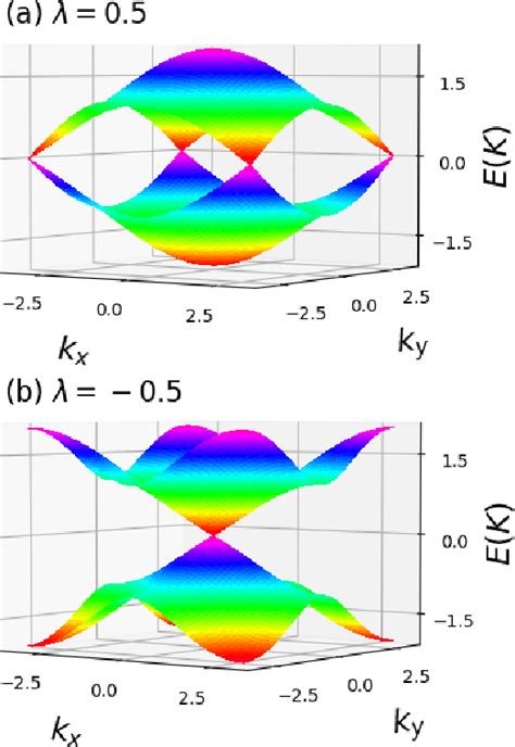 Figure 6 From The Anatomy Of A Topological Phase Transition In A 2d
