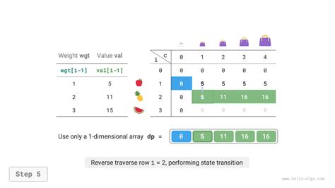 14 4 0 1 Knapsack Problem Hello Algo