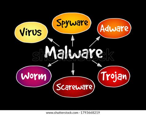 Malware Mind Map Flowchart Business Technology Stock Illustration Shutterstock