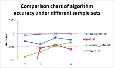 comparison chart of algorithm accuracy under different sample sets