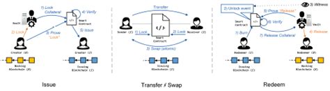 How To Build A Decentralised Bitcoin Bridge By Eray Sep 2022 Medium