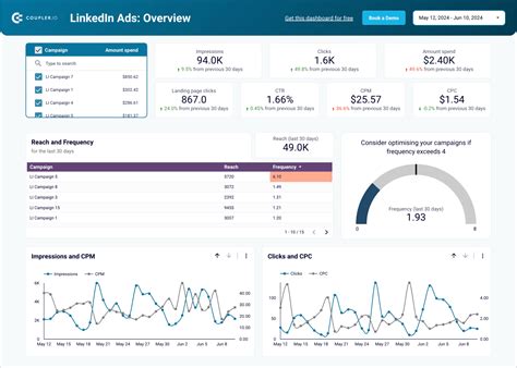 How To Build A CMO Dashboard That Makes Sense Coupler Io Blog