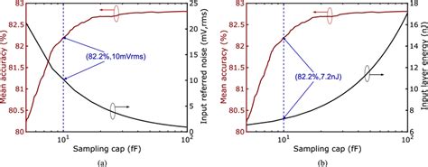 Simulated A Accuracy And Noise And B Energy Of Input Layer Versus Download Scientific