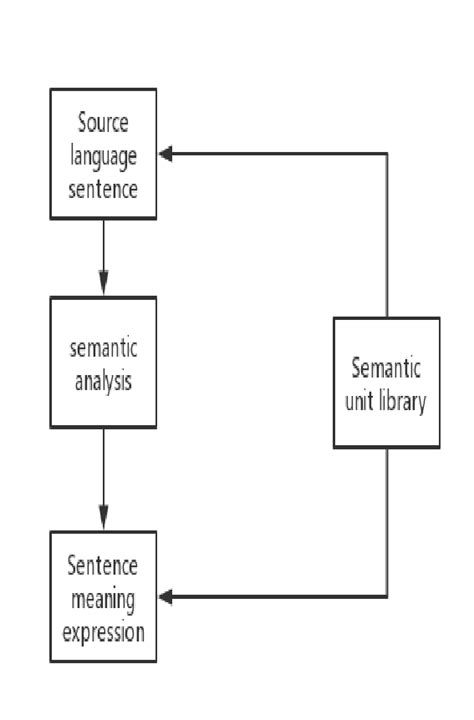 Machine Translation System Based On Semantic Language Download