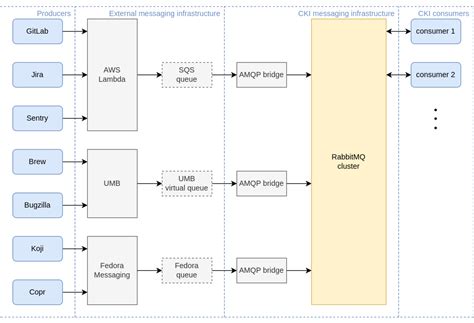 Communication Fabric Cki Project