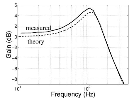 Jitter Transfer Function R 470 Ω C 2 µf Download Scientific