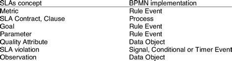 Conceptual Mapping Between The Slas Life Cycle And Bpmn Metamodels