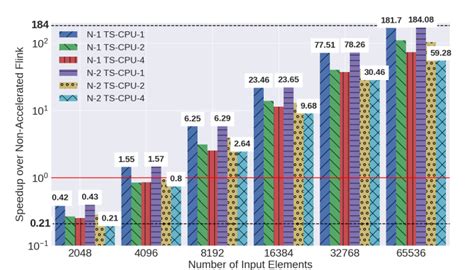 Enabling Transparent Acceleration Of Big Data Frameworks Using Heterogeneous Hardware Juan Fumero