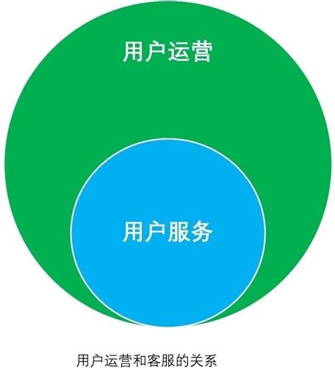 我是如何从从0到1搭建运营体系的：运营等于客服？ 知乎