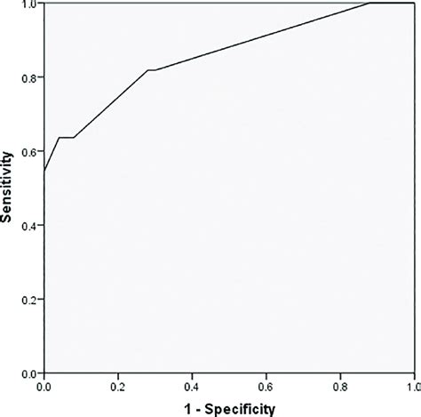 Receiver Operating Characteristic Curve Of The Multivariate Prediction Download Scientific