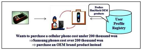 User Profile Analysis Using Personalization Agent Download