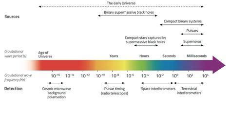 Gravitational Waves A Taxonomy Science In School