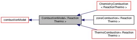 Openfoam Combustionmodel Class Template Reference