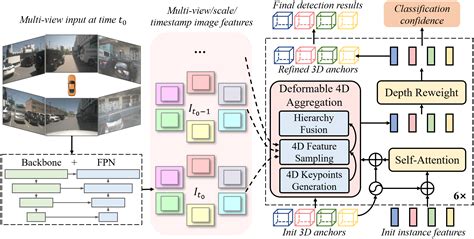 Sparse4d V2 Recurrent Temporal Fusion With Sparse Model Papers With Code
