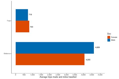 National Travel Survey 2021 Trips By Purpose Age And Sex GOV UK
