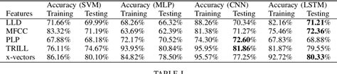 Table I From Stress Detection Using Non Semantic Speech Representation