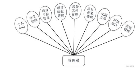 附源码 计算机毕业设计海滨学院学生大创项目申报与审批系统springboot程序基于spring Boot高校教室申请审批系统的流程图