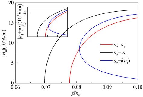 The Initial Magnetic Field H 0 Versus Propagating Constant β Derived Download Scientific