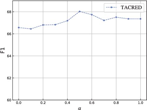 Figure 3 From Hierarchical Attention Graph Convolution Networks For Relationship Extraction