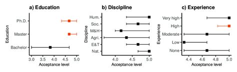 median squares and 95 confidence interval lines of acceptance