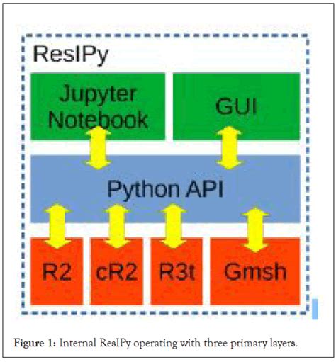 Assessment Of Open Software Resources In Python Using Real Two Di