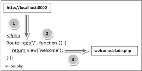 Laravel Belajar Dasar Routing Pada Laravel Kapalomen