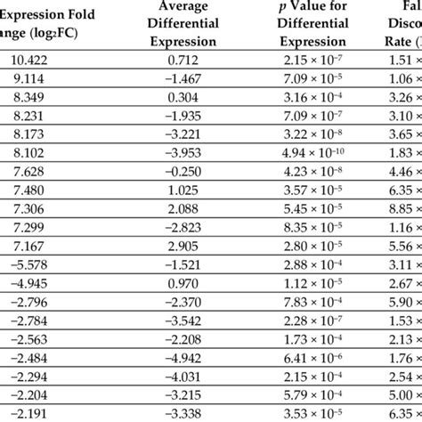 Top 20 Upregulated And Down Regulated Genes With The Combination Download Scientific Diagram