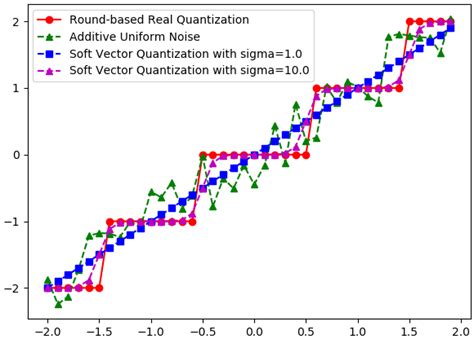 Performance With Different Quantization Methods Download Scientific