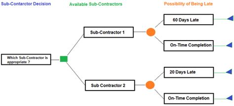 Decision Tree Analysis Discover Steps With Examples