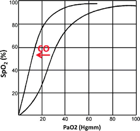 Hemoglobins Oxygen Binding Curve Exhibits A Shape Best Described As