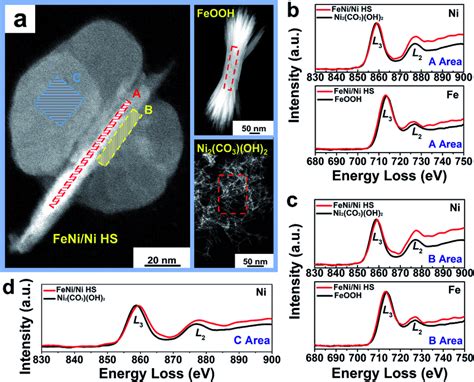 Eels Characterization Of Fenini Hs Versus Feooh And Ni2co3oh2 A