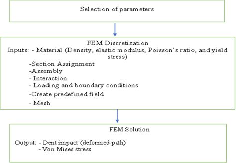 Diagram Showing The Progression Of The Abaqus Cae Model Used Download Scientific Diagram