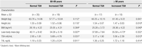 Anthropometric Characteristics And Thyroid Function In Oldest Old Download Table