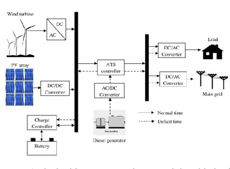 Figure 3 From Optimal Sizing Of A Pvwinddiesel Hybrid Energy System