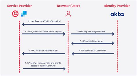 Integrate Twilio And Sendgrid Accounts Through Single Sign On With Okta