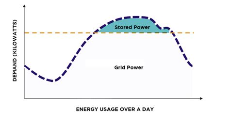 Peak Shaving Solar Energy Storage Methods To Reduce Peak Load Elum Energy