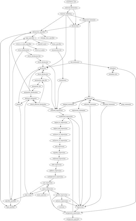 Oc The Grammar Of The C Programming Language How C Code Is Parsed