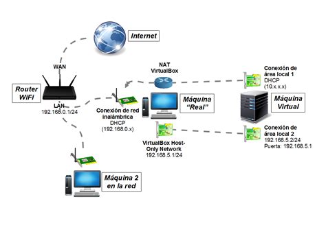 Configuración de VirtualBox para servidores Sitio Web de Javier