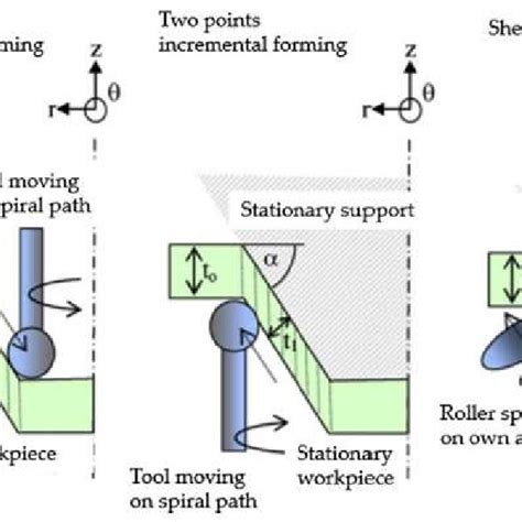 Schematics Of Incremental Sheet Forming With Various Tooling Download Scientific Diagram