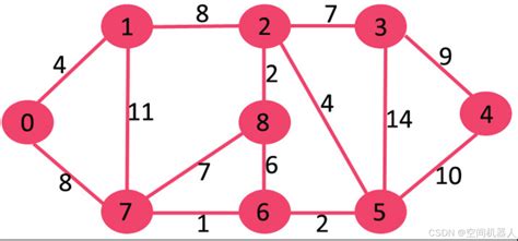 深入解析最小生成树算法：kruskal与prim算法的比较与应用kruskal算法和prim算法的区别 Csdn博客