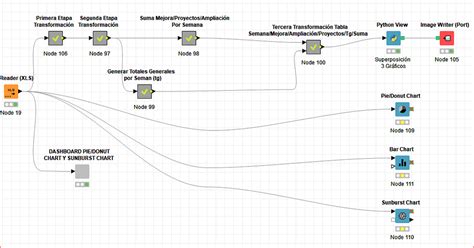 Dashboard Python Viewsunburst Chart Knime Analytics Platform Knime