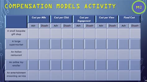 Edexcel Btec Business Level 3 Unit 17 Digital Marketing Complete Learning Aim B Powerpoint