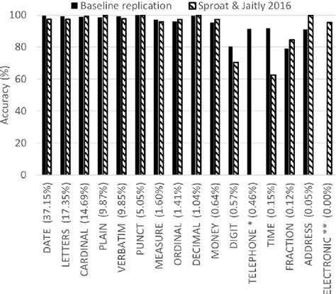 Figure 1 From Neural Text Normalization With Subword Units Semantic