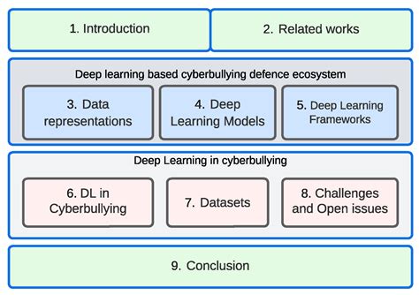 Future Internet Free Full Text A Review On Deep Learning Based Cyberbullying Detection