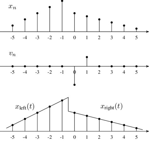 Discontinuous Piecewise Linear Signal With A Knot At T −12